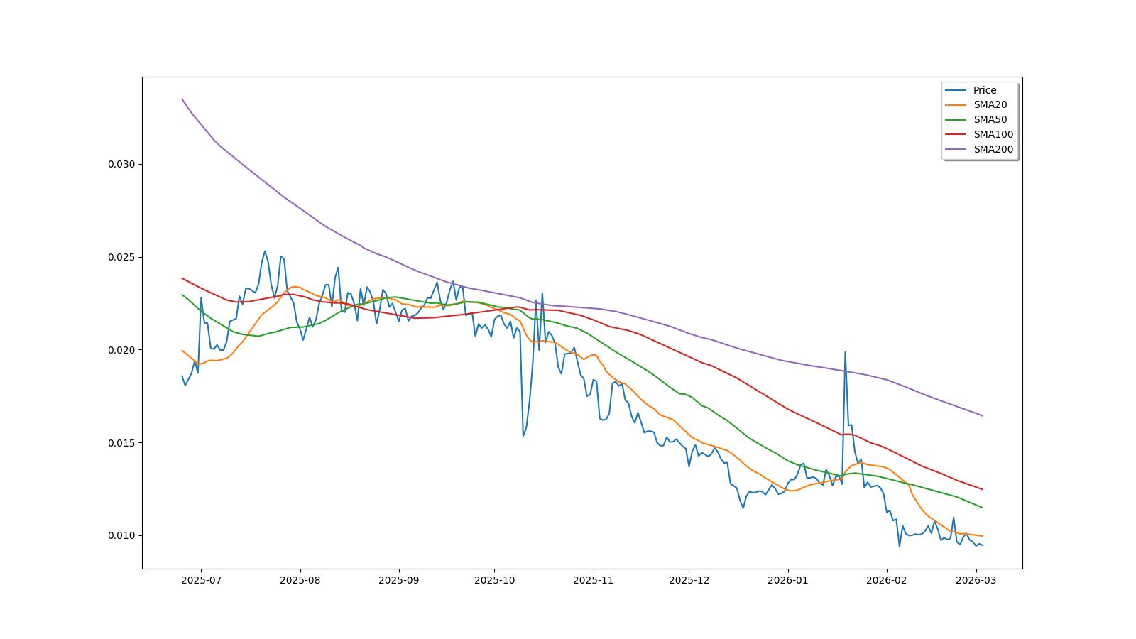 ARPA Chain Simple Moving Averages