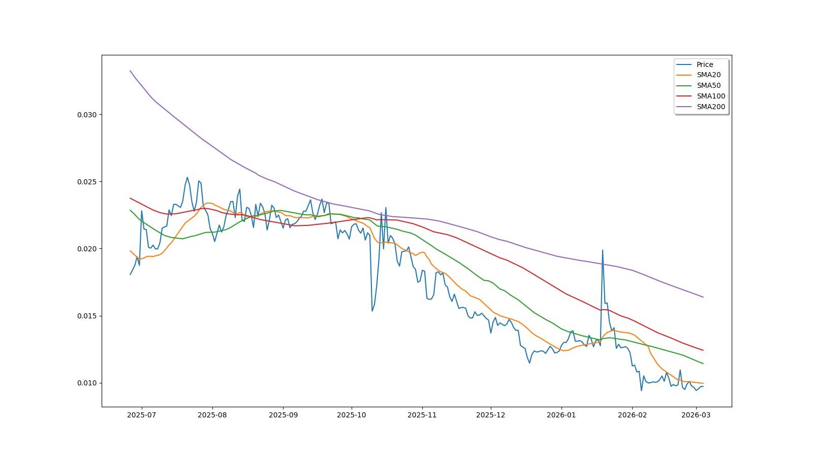 ARPA Chain Simple Moving Averages