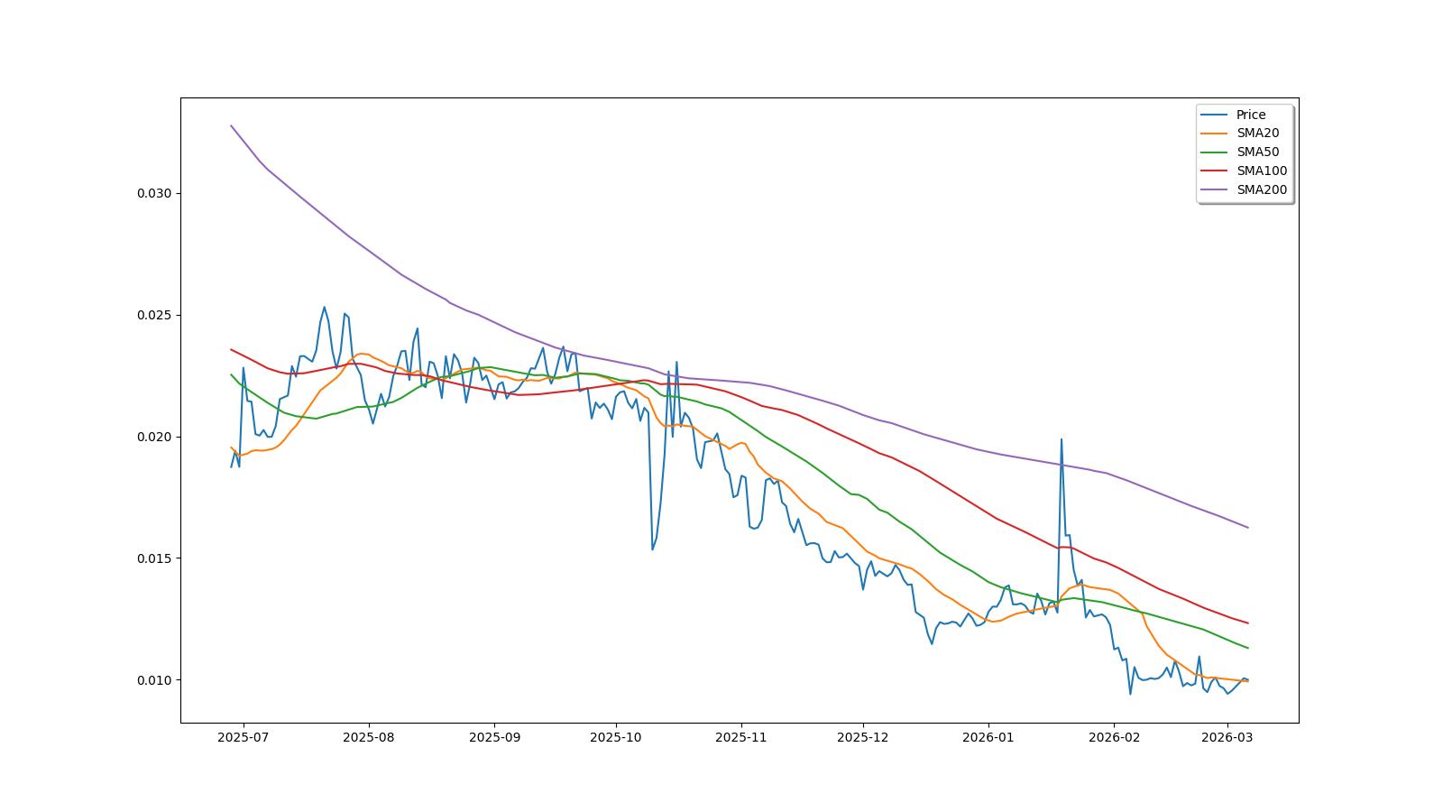 ARPA Chain Simple Moving Averages