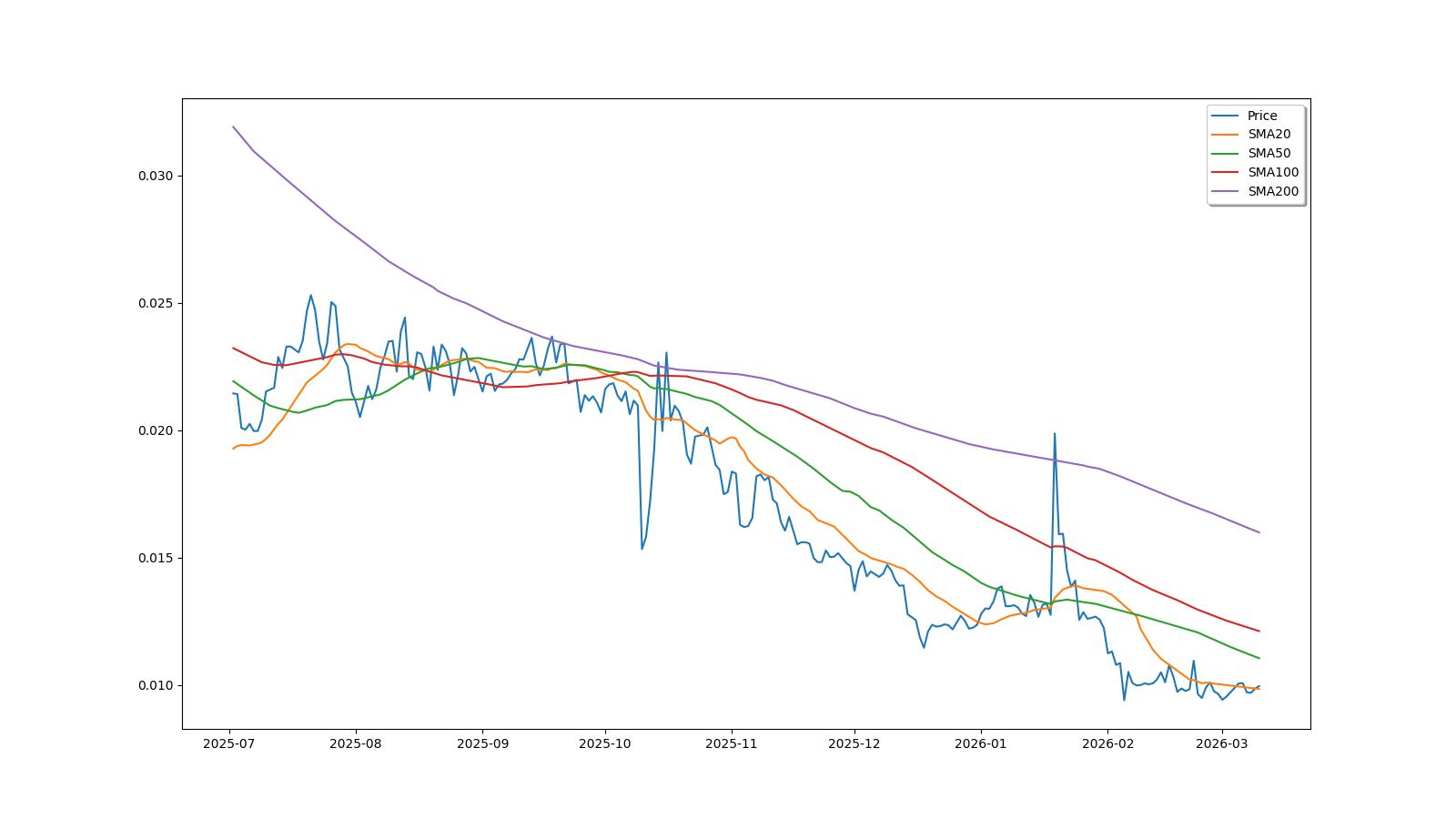 ARPA Chain Simple Moving Averages