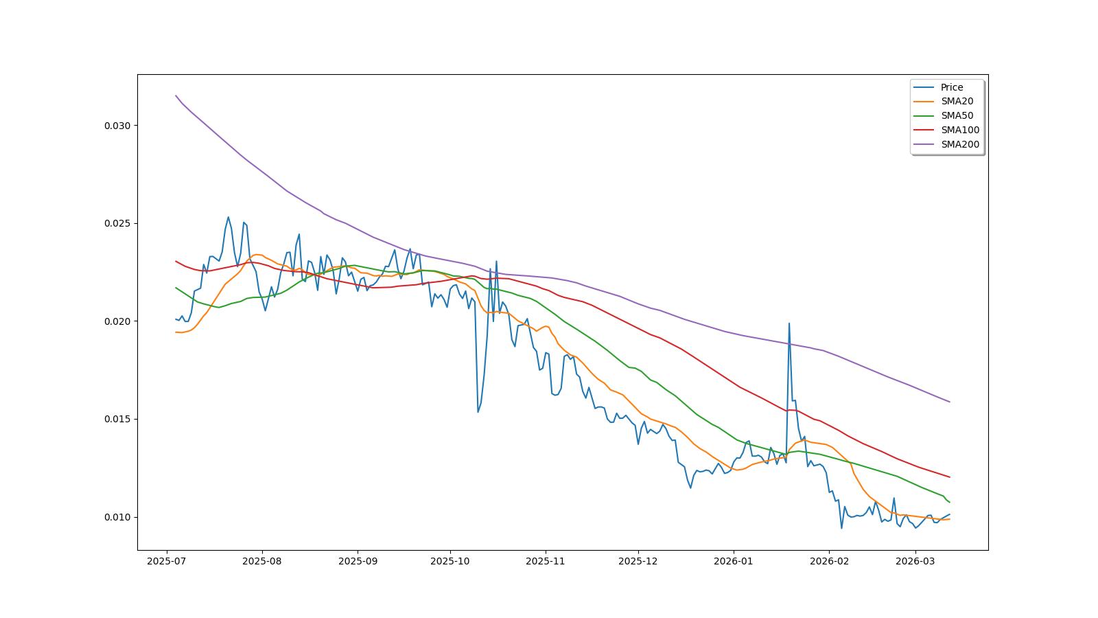 ARPA Chain Simple Moving Averages