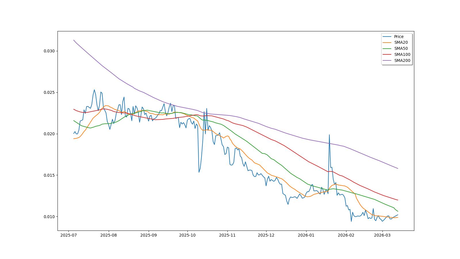 ARPA Chain Simple Moving Averages