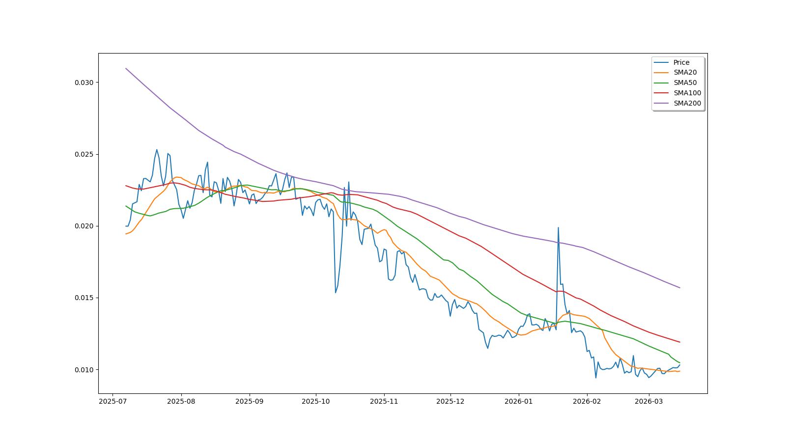 ARPA Chain Simple Moving Averages