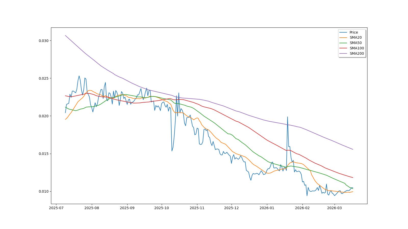 ARPA Chain Simple Moving Averages