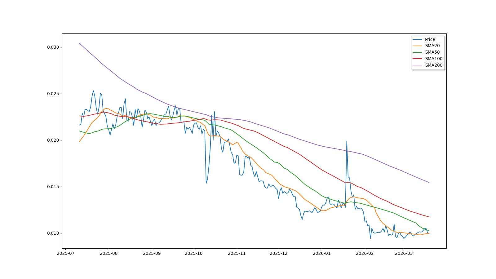 ARPA Chain Simple Moving Averages
