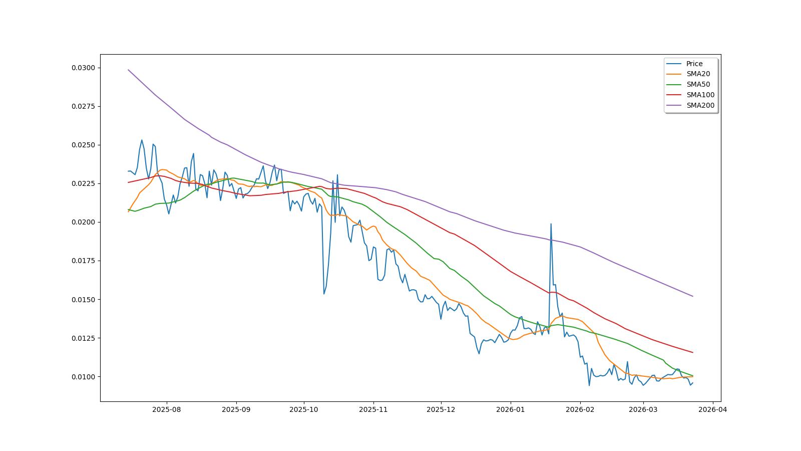 ARPA Chain Simple Moving Averages