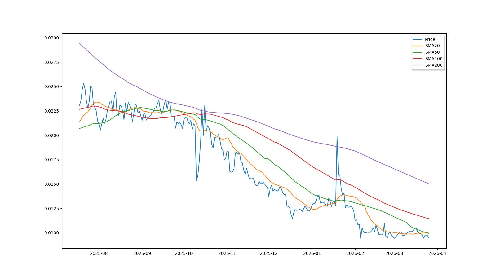 ARPA Chain Simple Moving Averages