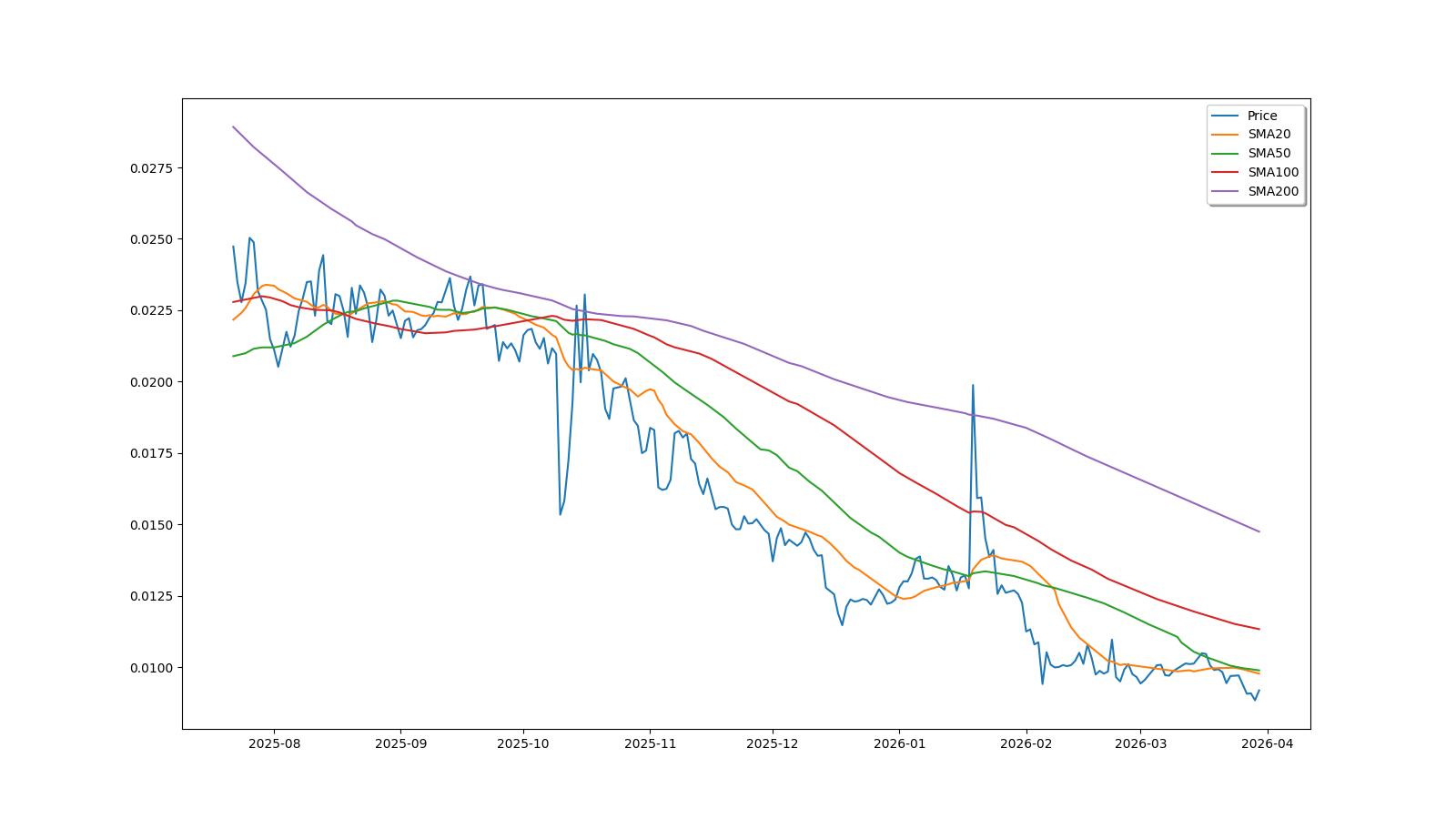 ARPA Chain Simple Moving Averages