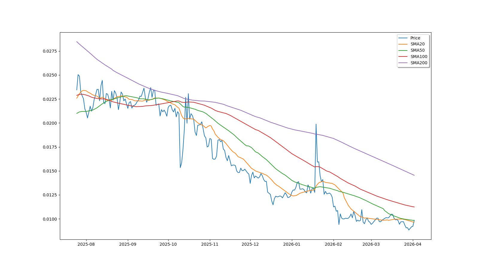 ARPA Chain Simple Moving Averages