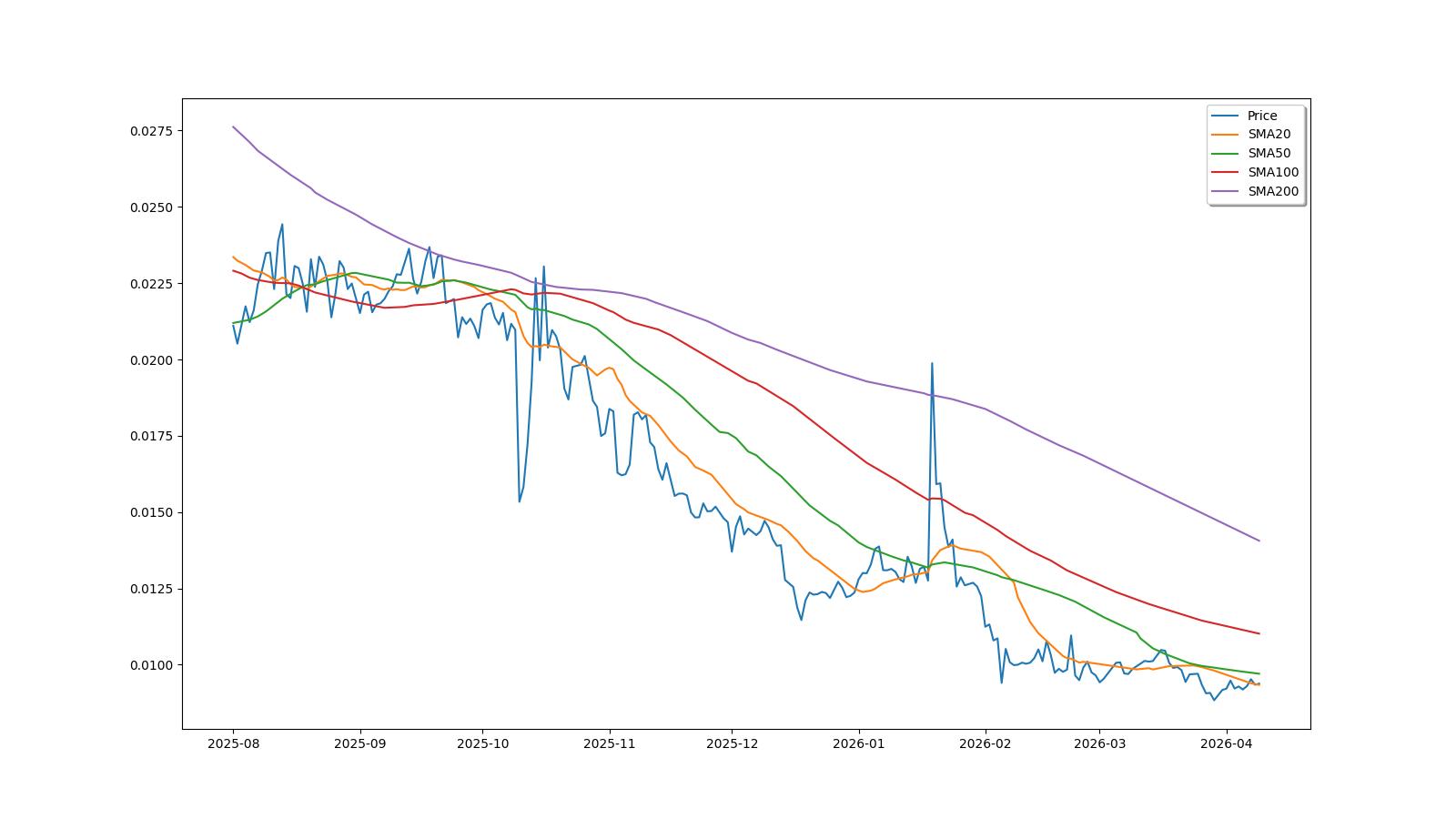 ARPA Chain Simple Moving Averages