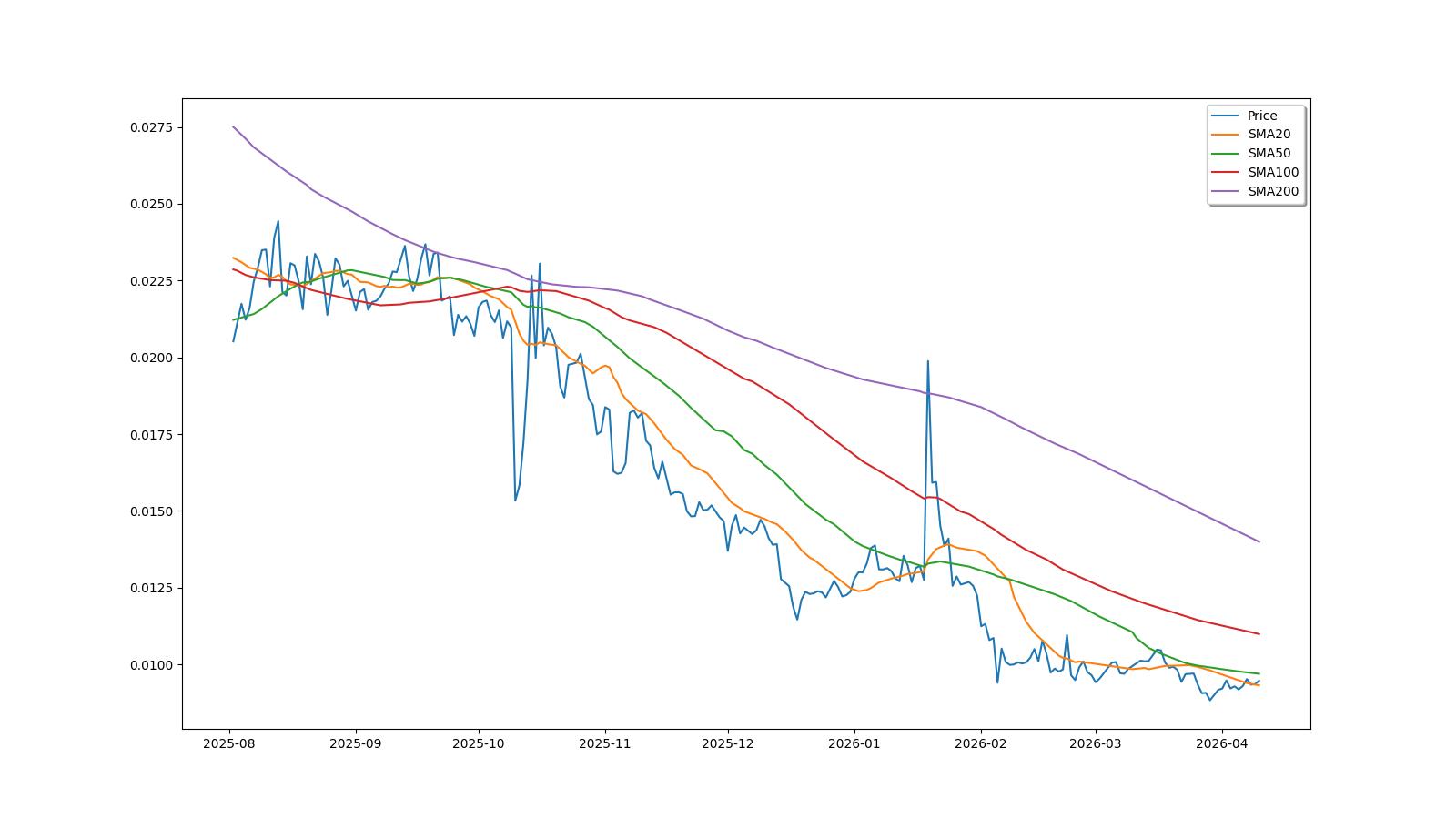 ARPA Chain Simple Moving Averages