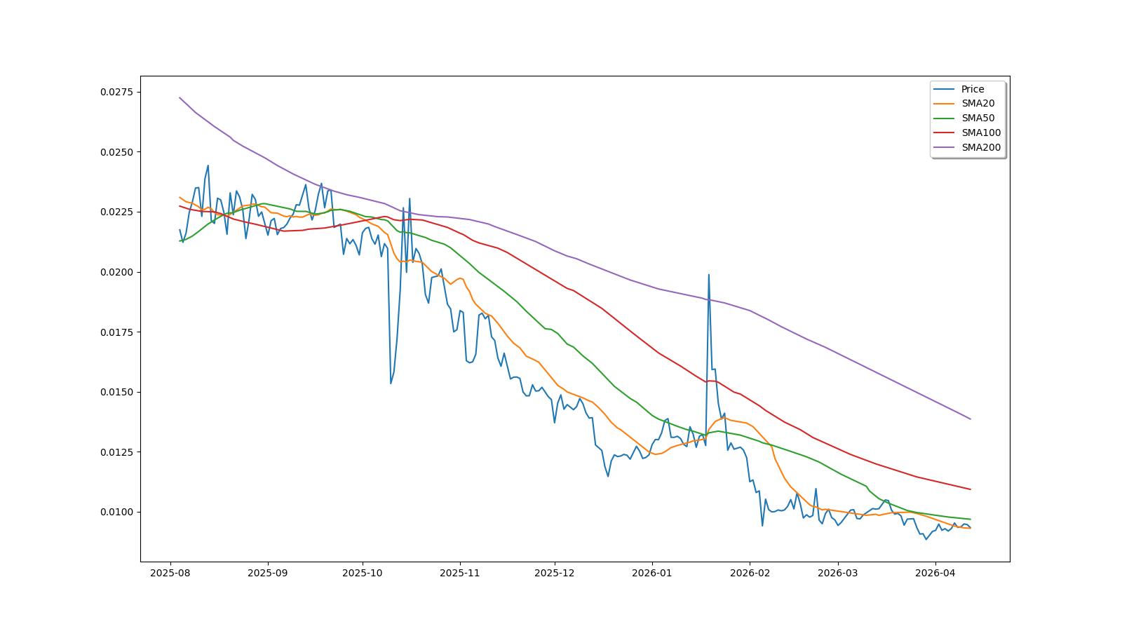 ARPA Chain Simple Moving Averages