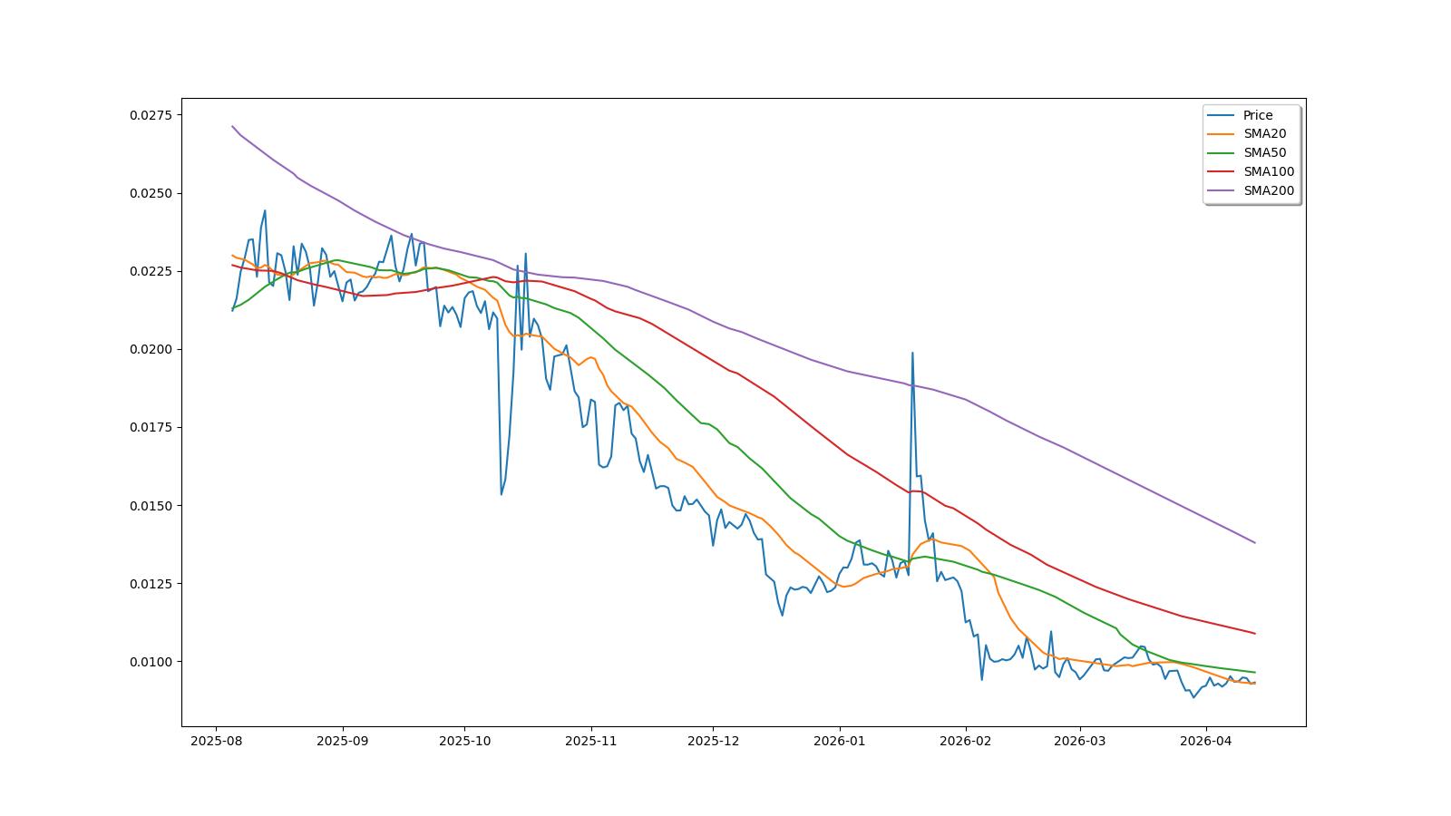 ARPA Chain Simple Moving Averages