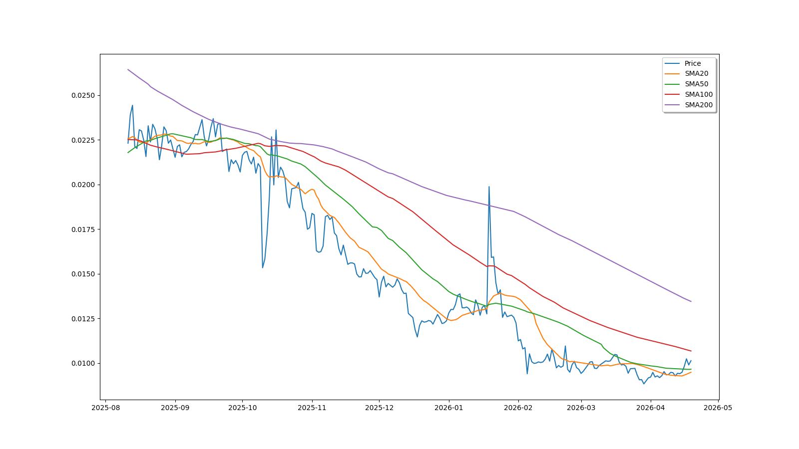ARPA Chain Simple Moving Averages