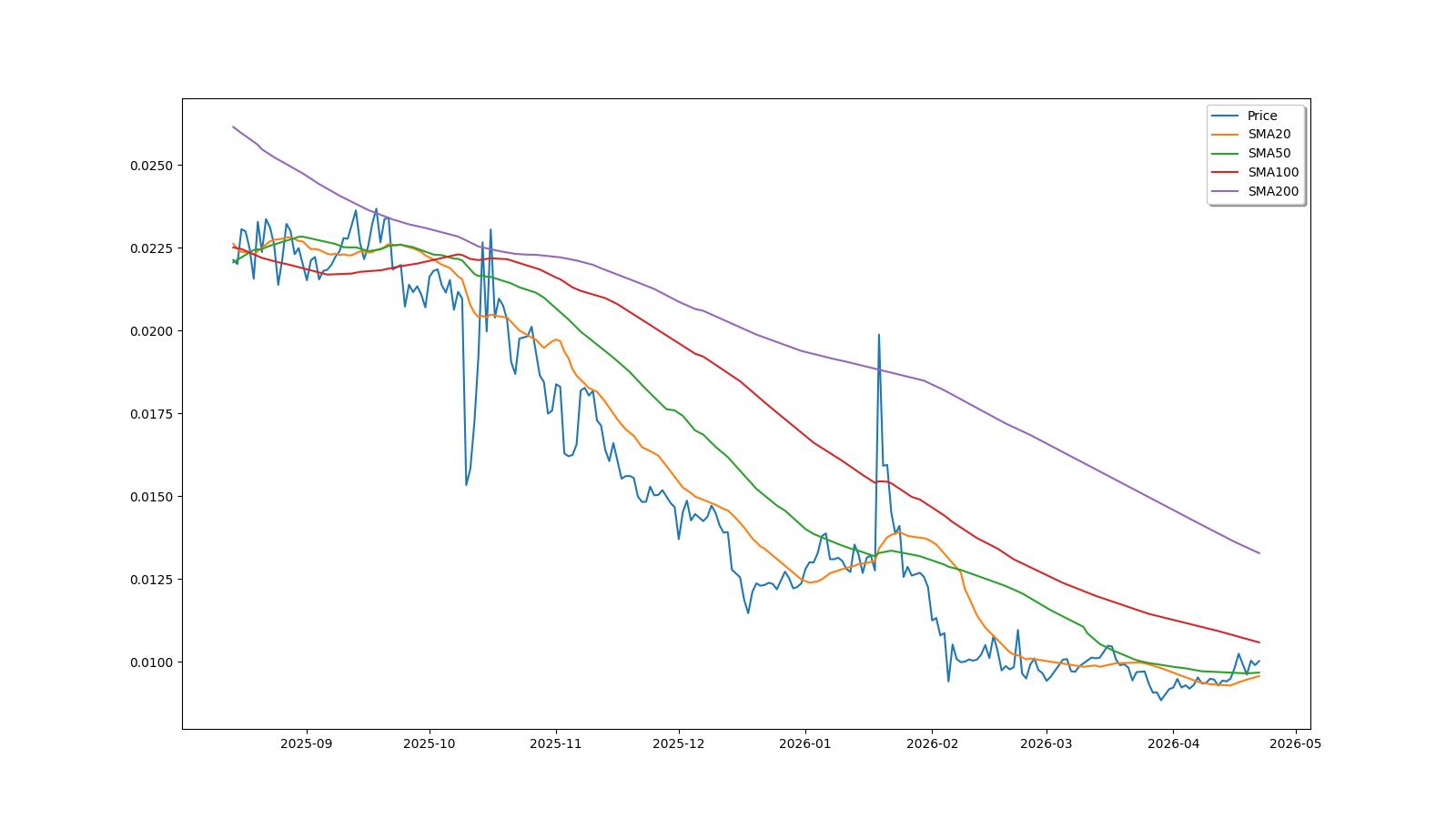 ARPA Chain Simple Moving Averages