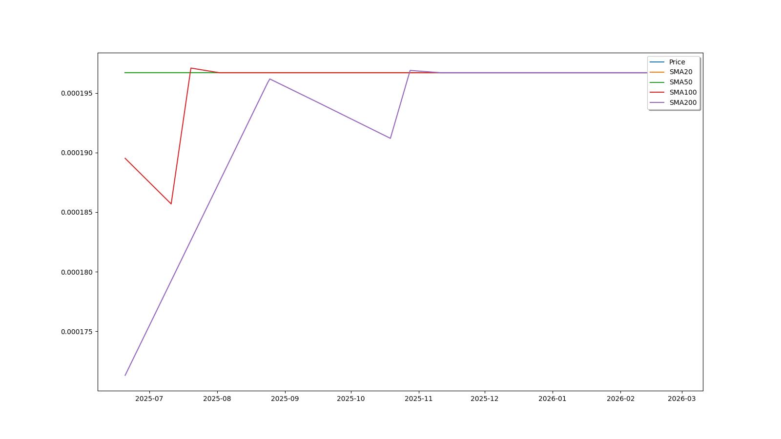 Arro Social Simple Moving Averages