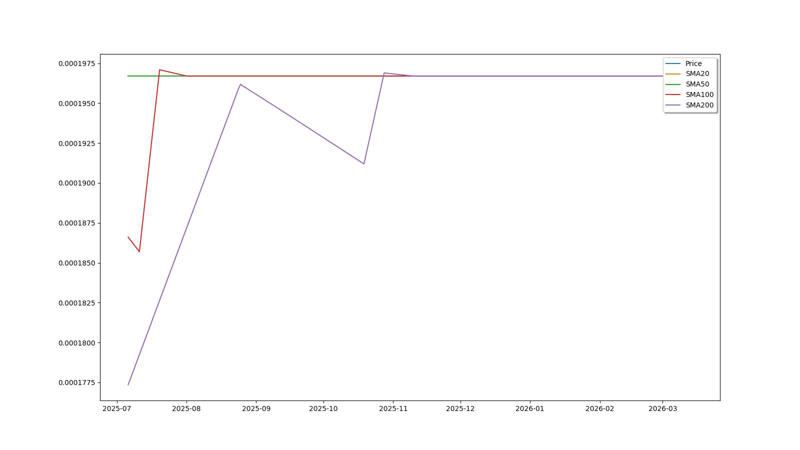 Arro Social Simple Moving Averages
