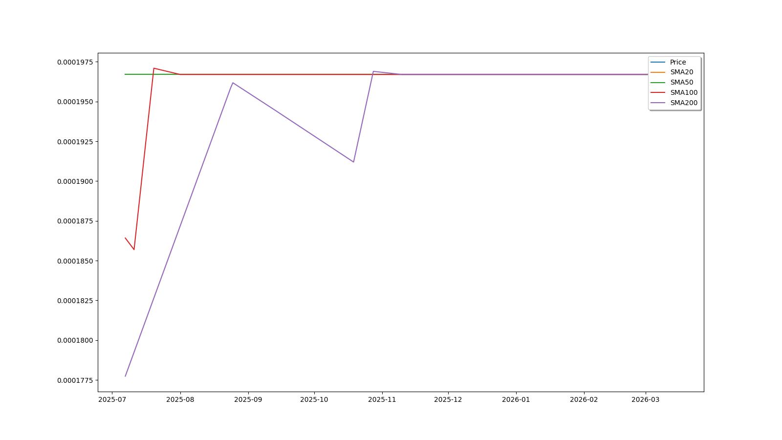 Arro Social Simple Moving Averages