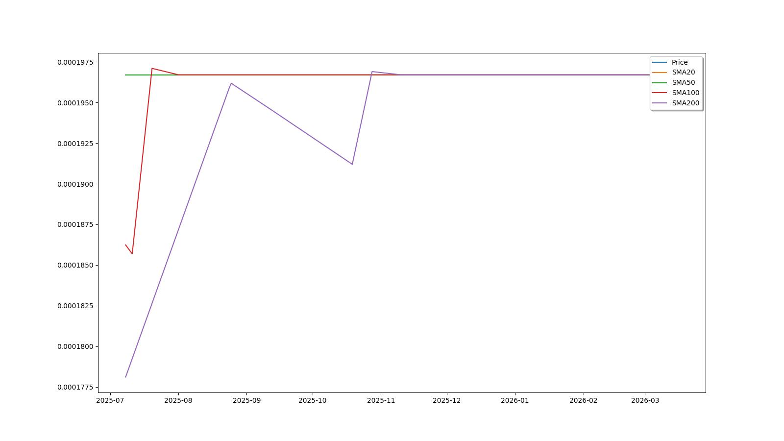 Arro Social Simple Moving Averages