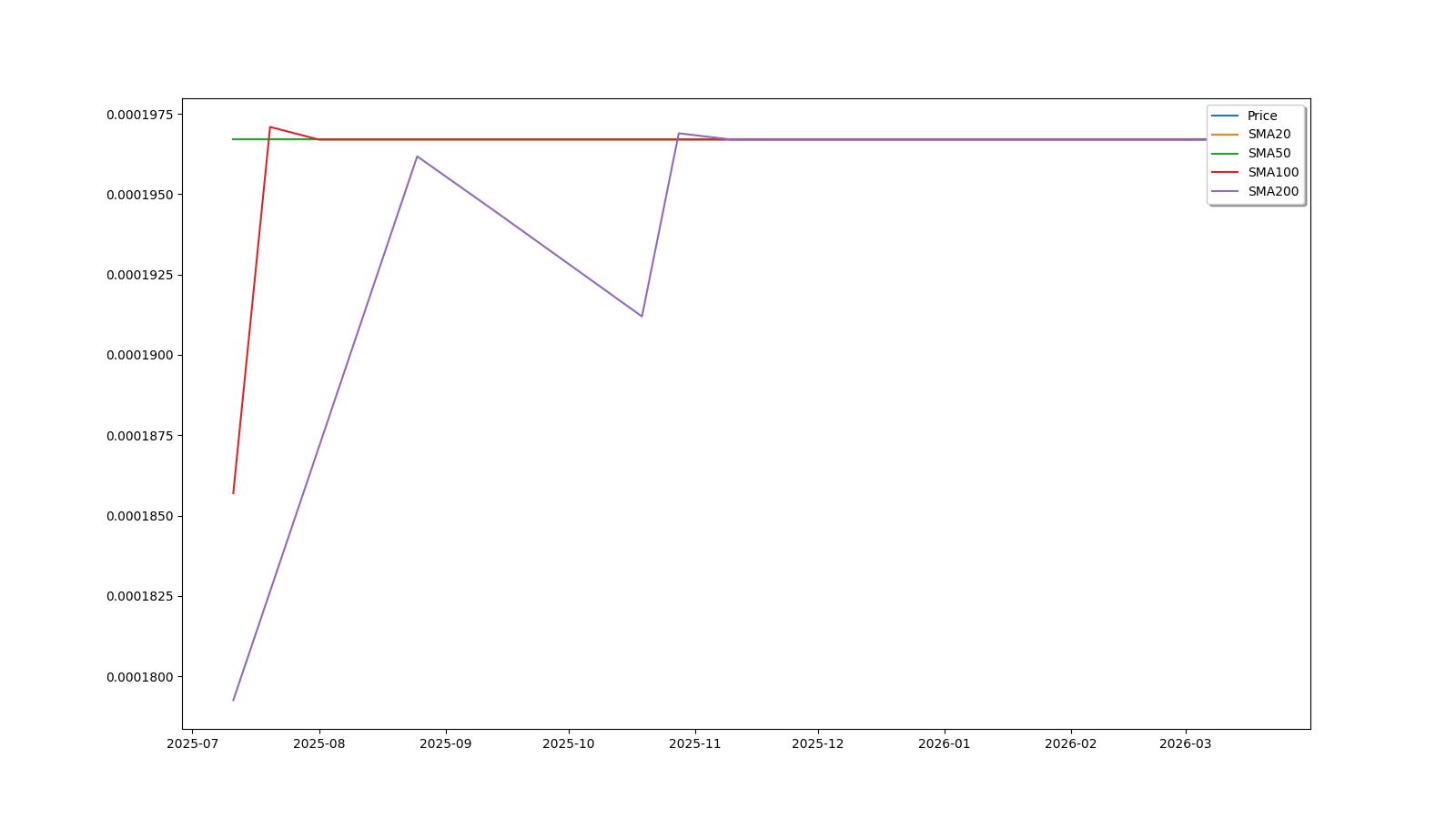 Arro Social Simple Moving Averages