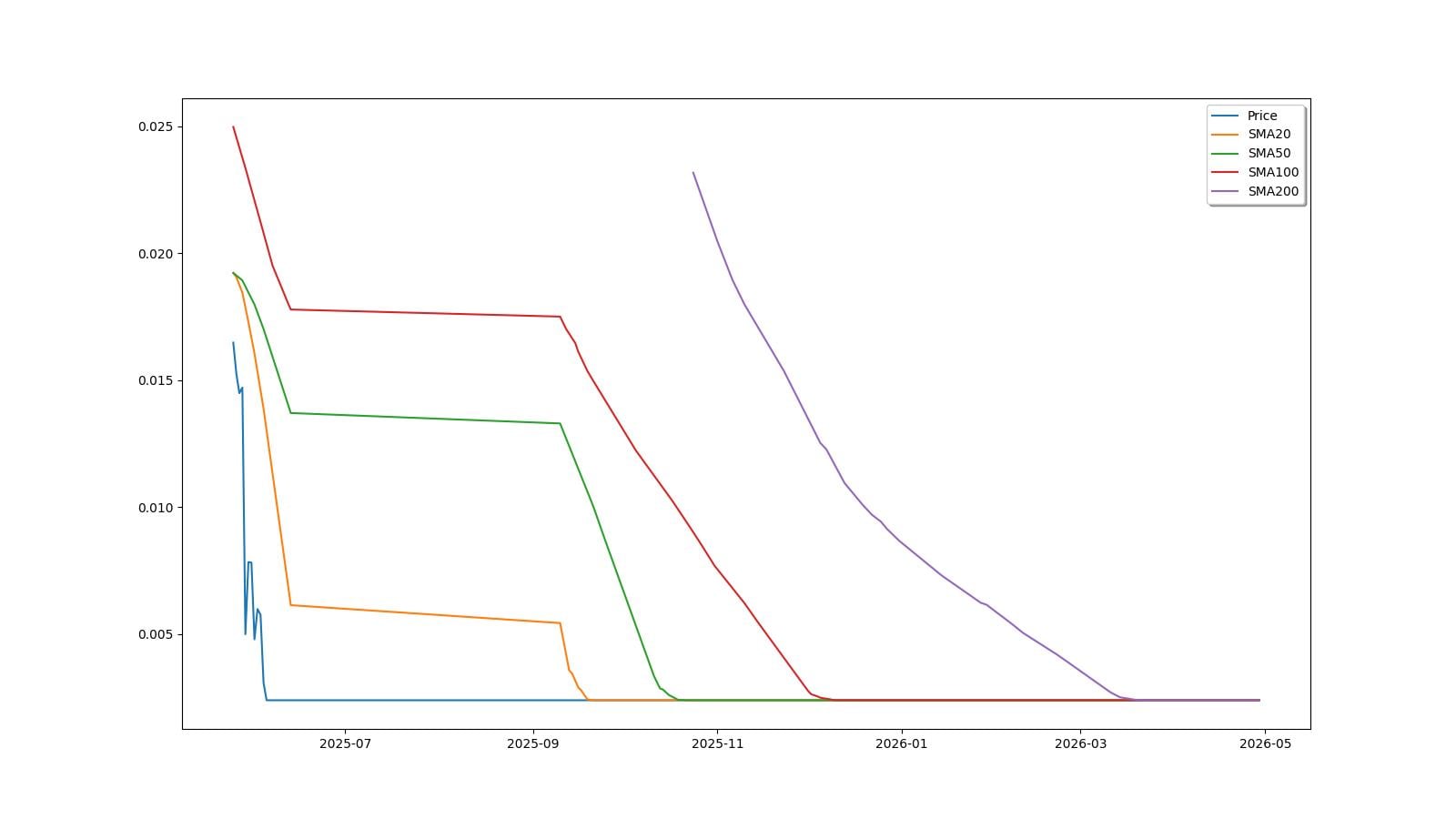 Arrow Token Simple Moving Averages