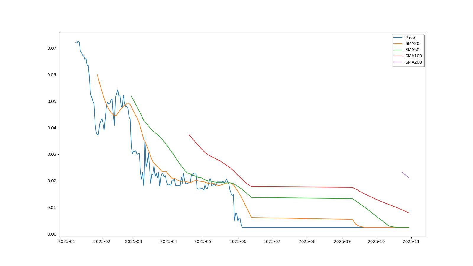 Arrow Token Simple Moving Averages