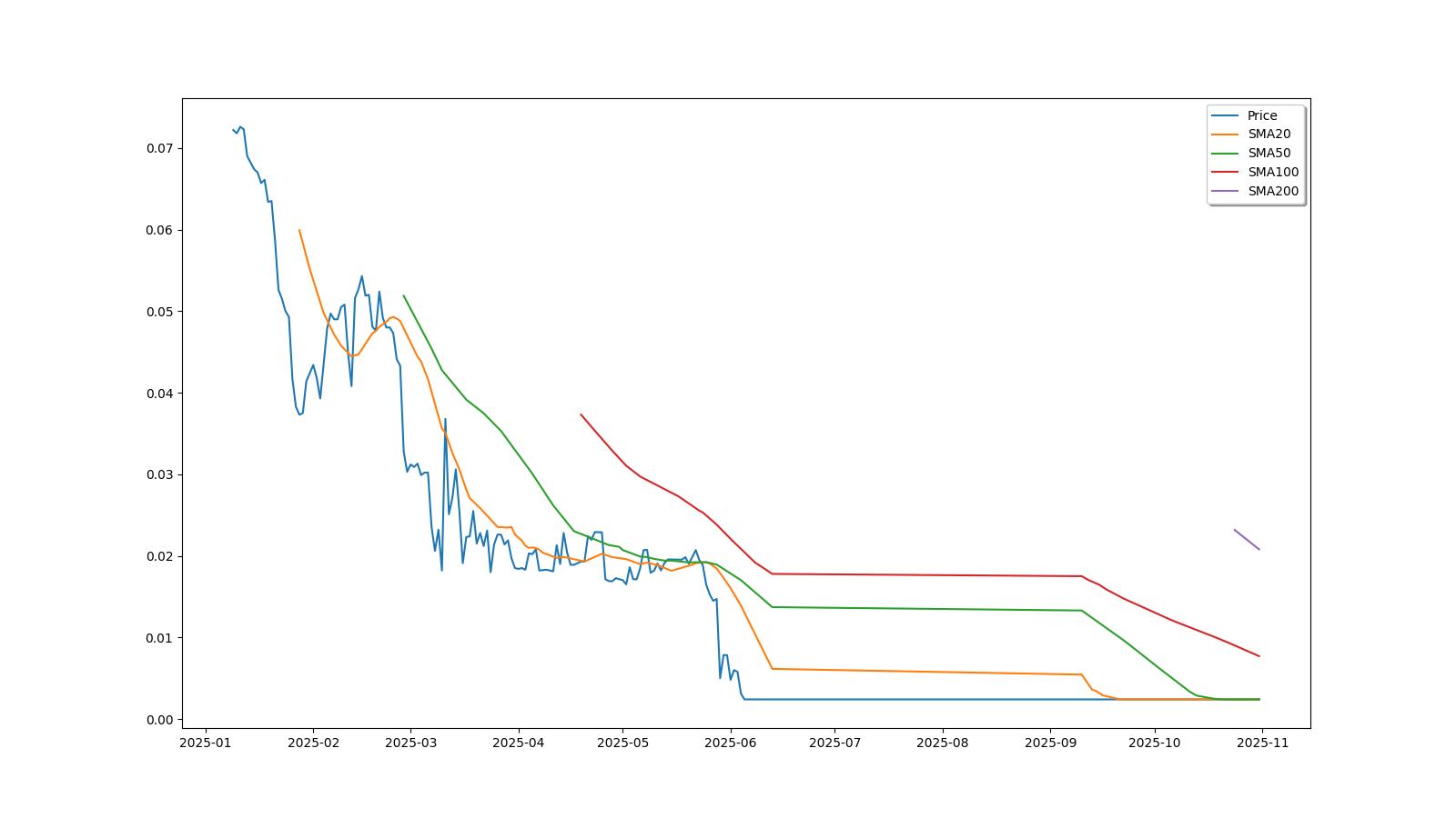 Arrow Token Simple Moving Averages