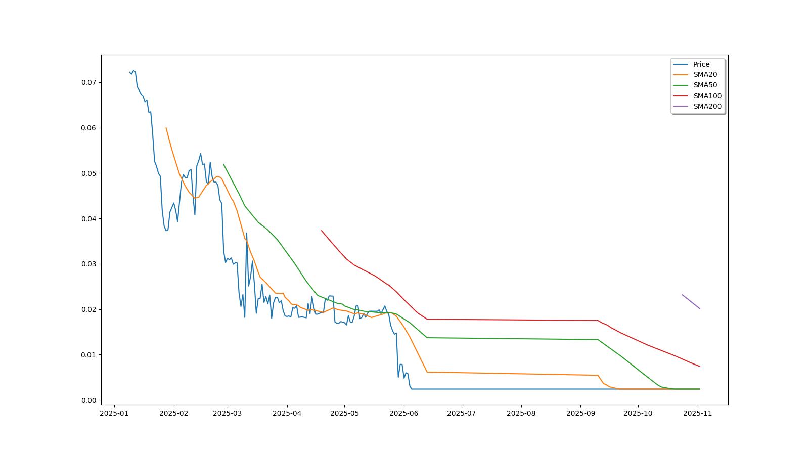 Arrow Token Simple Moving Averages