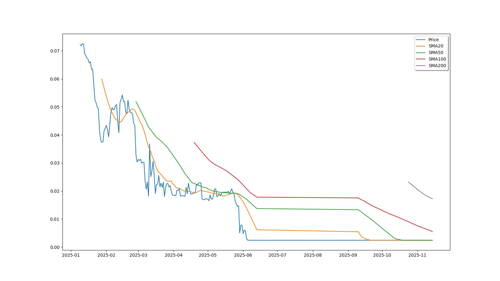 Arrow Token Simple Moving Averages