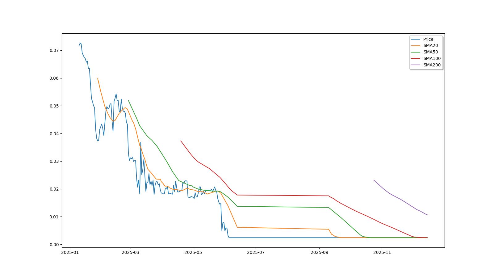 Arrow Token Simple Moving Averages