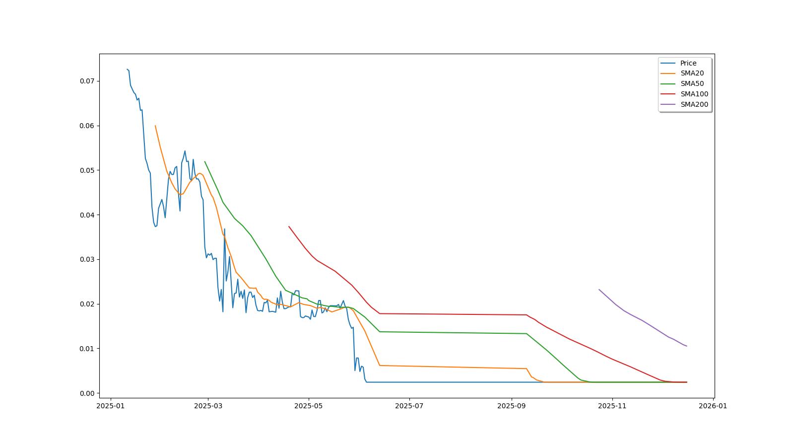 Arrow Token Simple Moving Averages