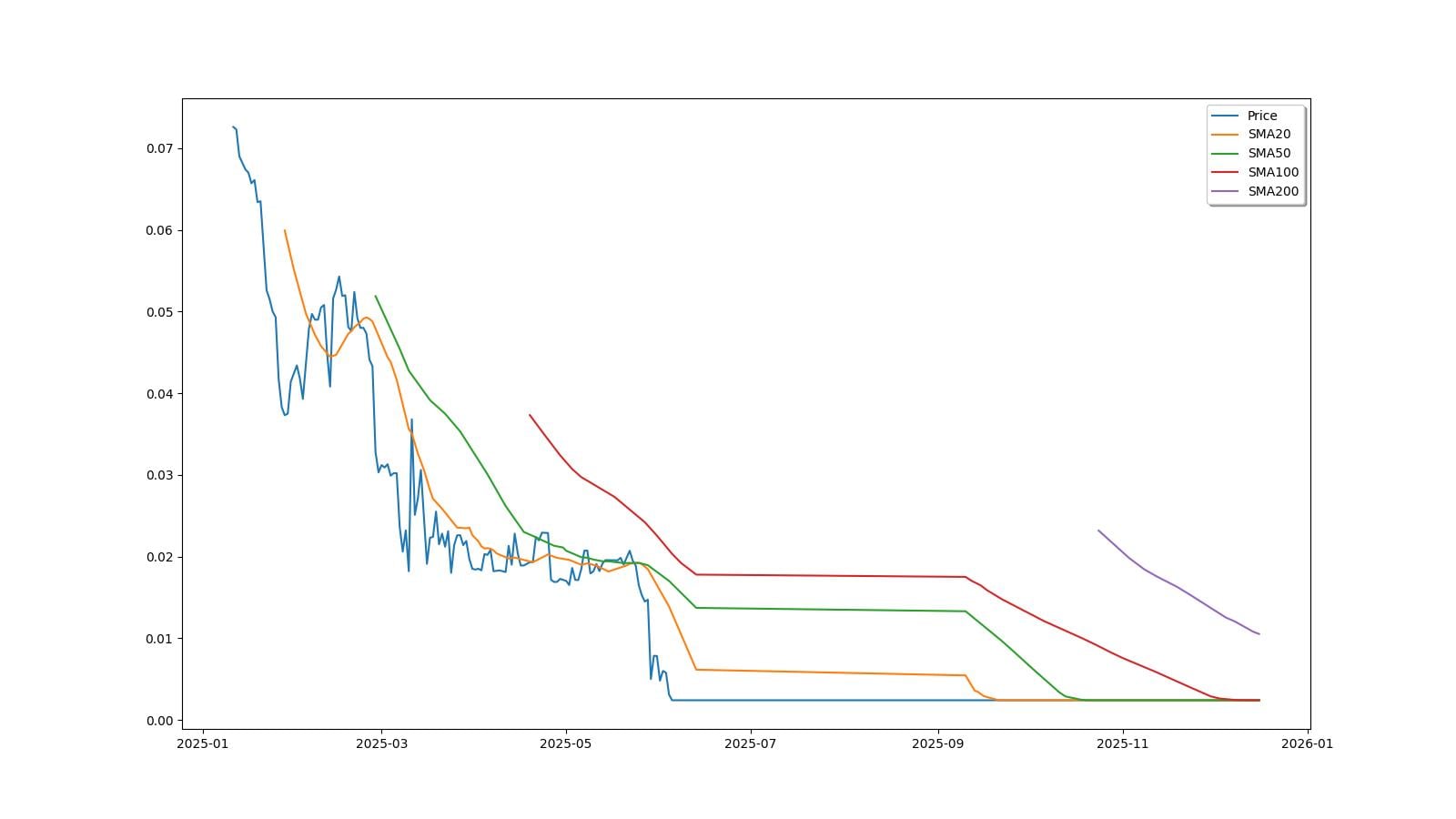 Arrow Token Simple Moving Averages