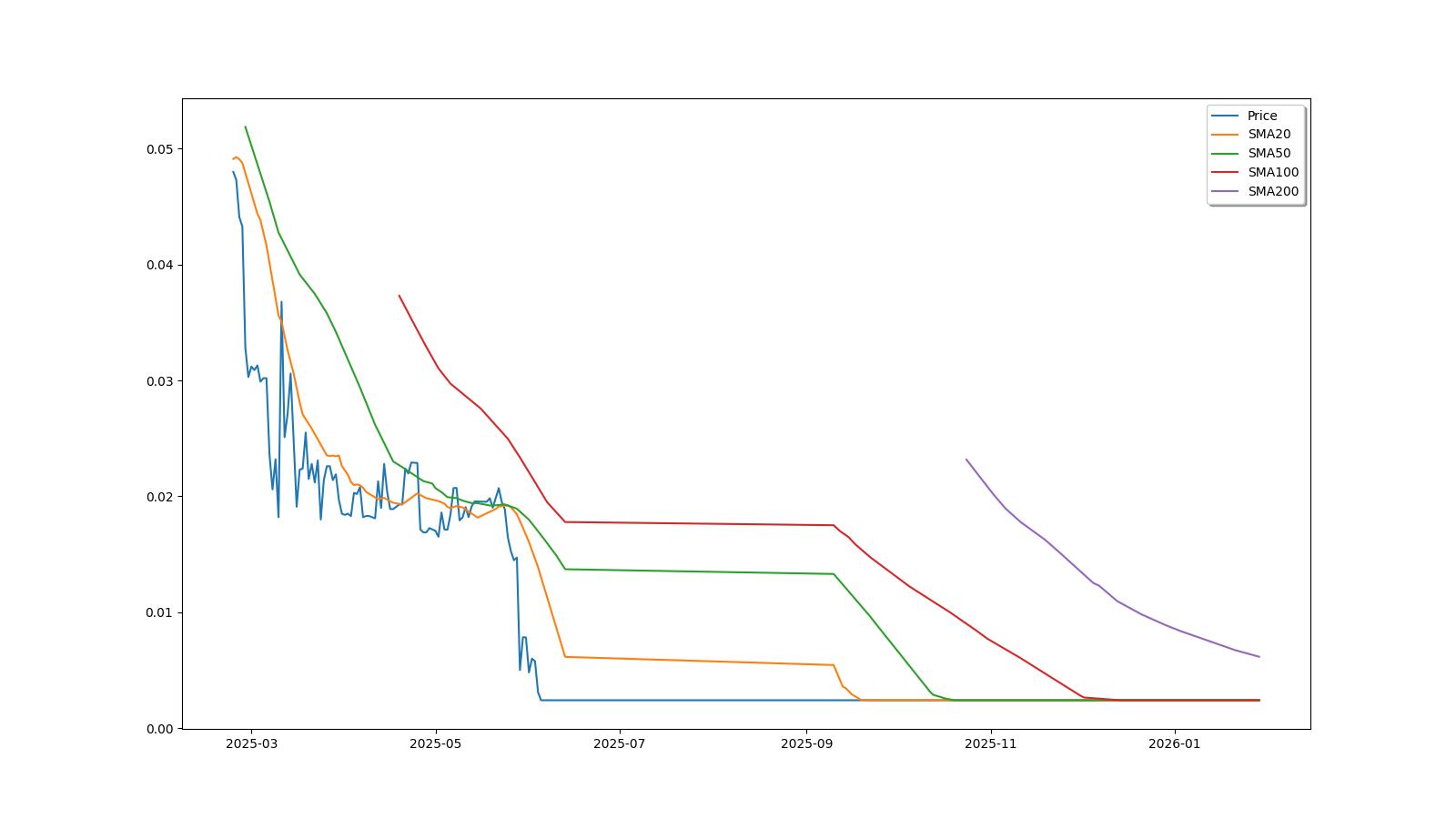 Arrow Token Simple Moving Averages