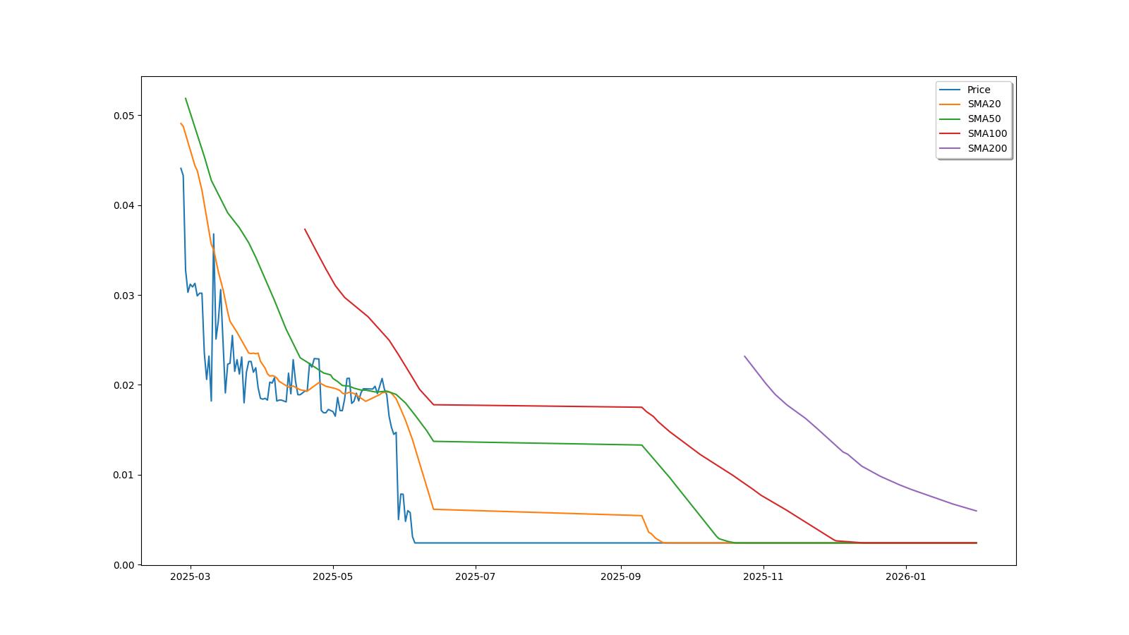 Arrow Token Simple Moving Averages
