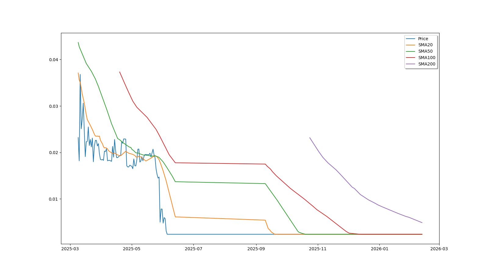Arrow Token Simple Moving Averages