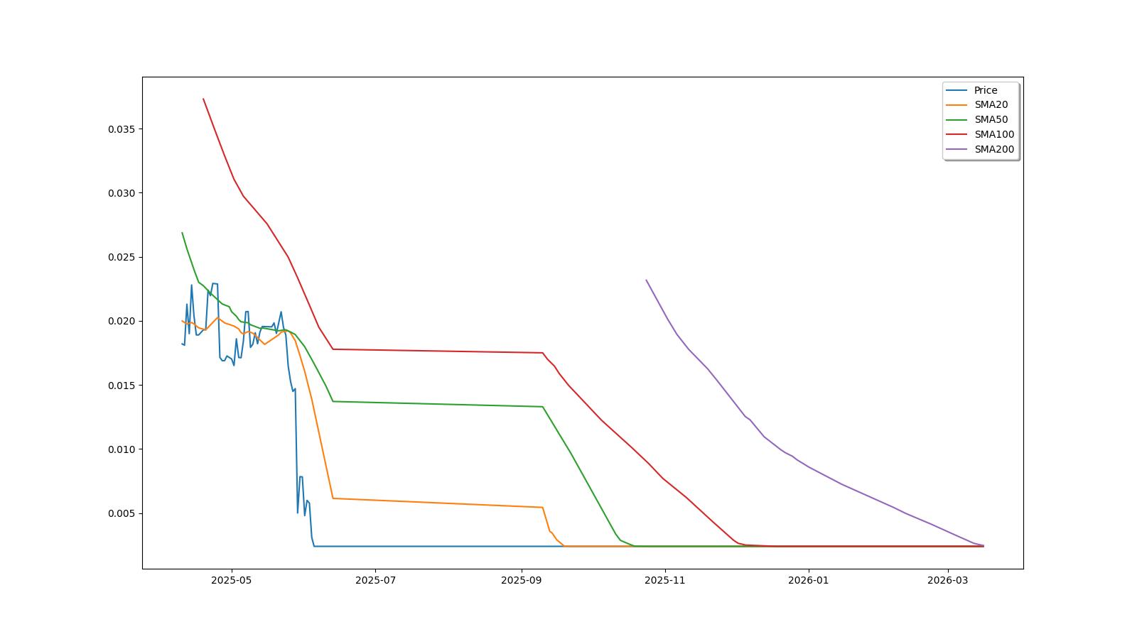 Arrow Token Simple Moving Averages