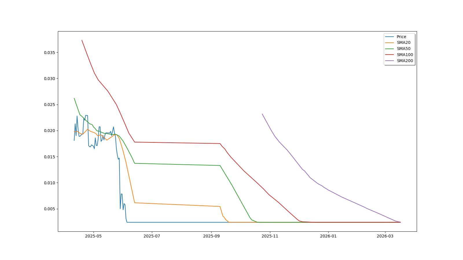 Arrow Token Simple Moving Averages