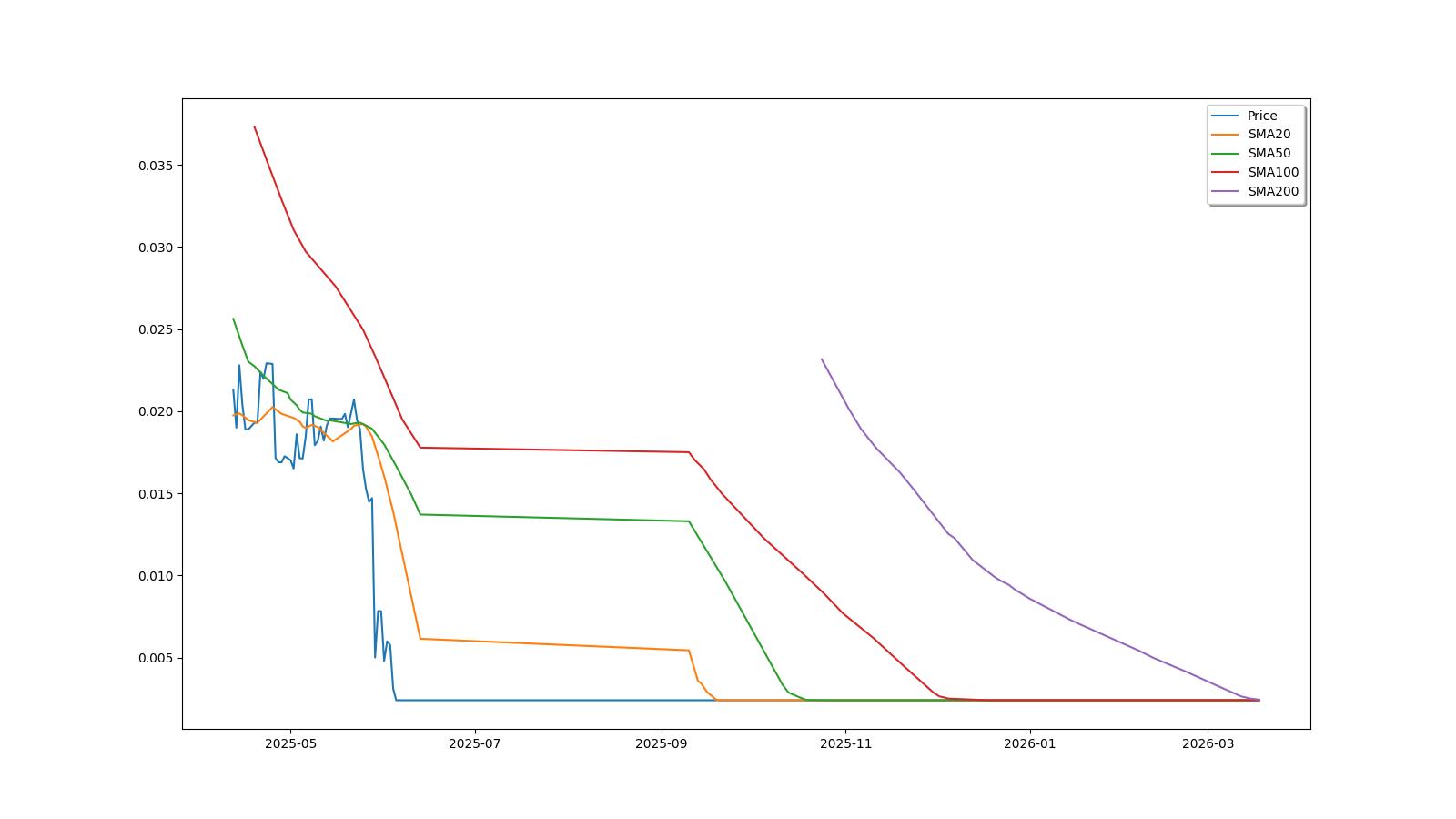 Arrow Token Simple Moving Averages