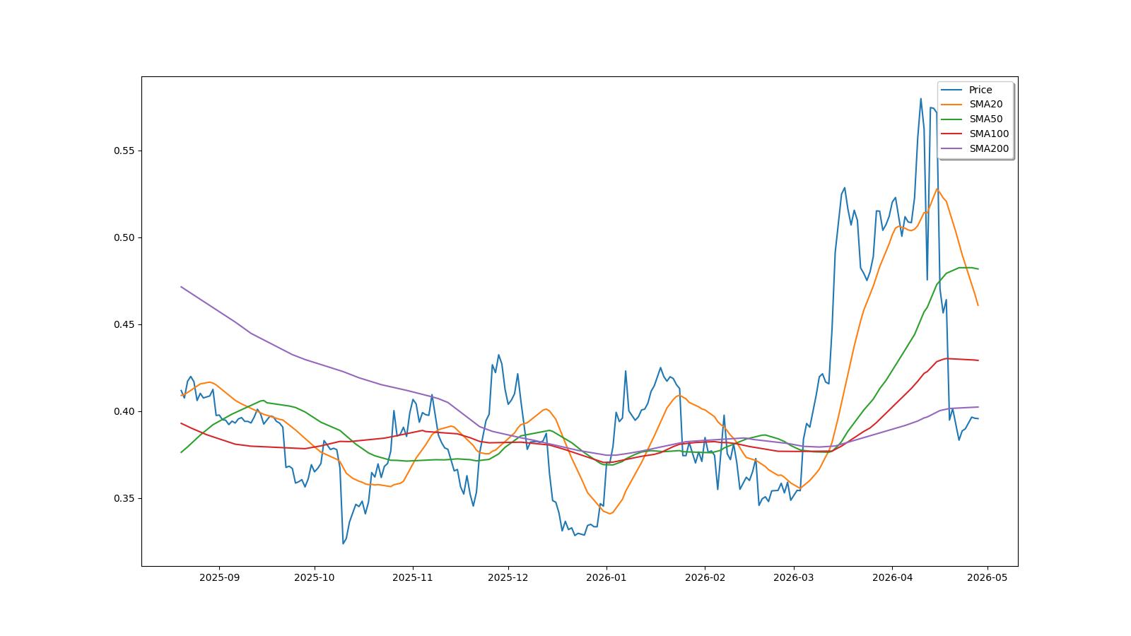 Arsenal Fan Token Simple Moving Averages