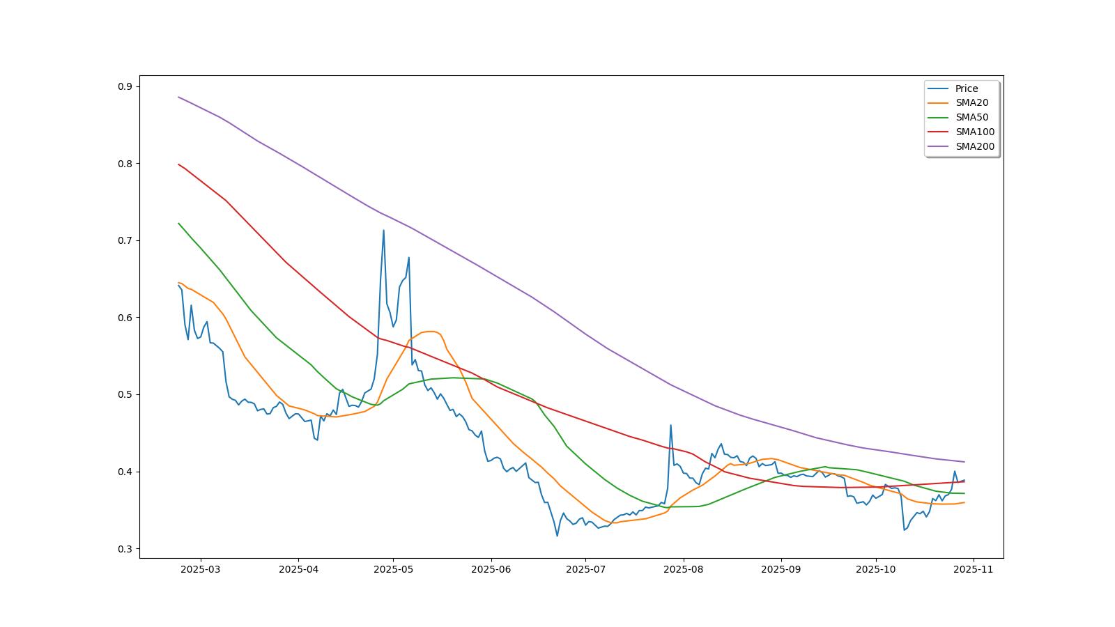 Arsenal Fan Token Simple Moving Averages