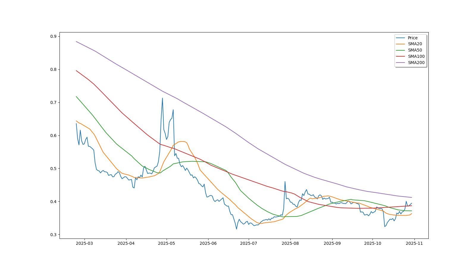 Arsenal Fan Token Simple Moving Averages