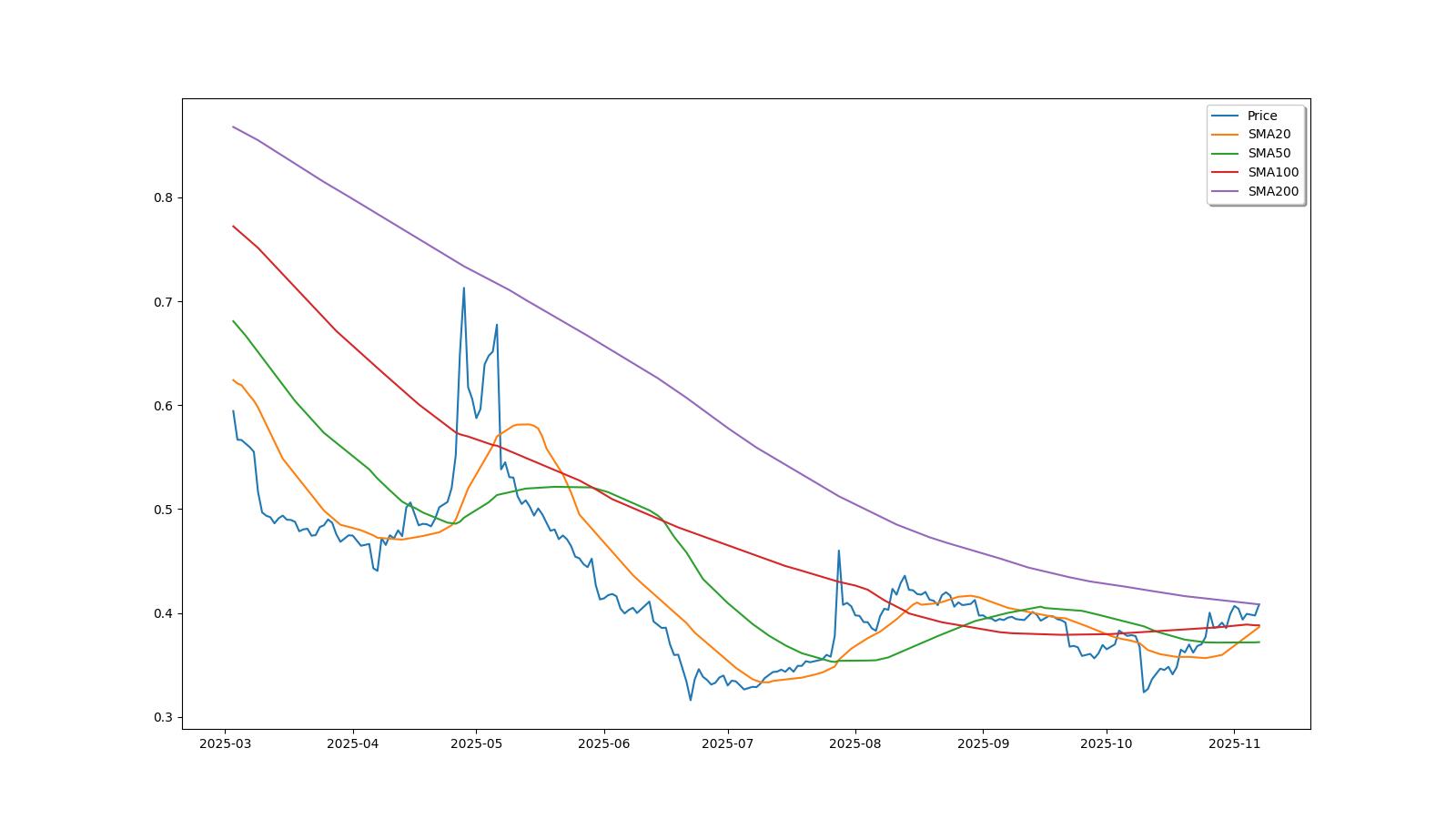 Arsenal Fan Token Simple Moving Averages