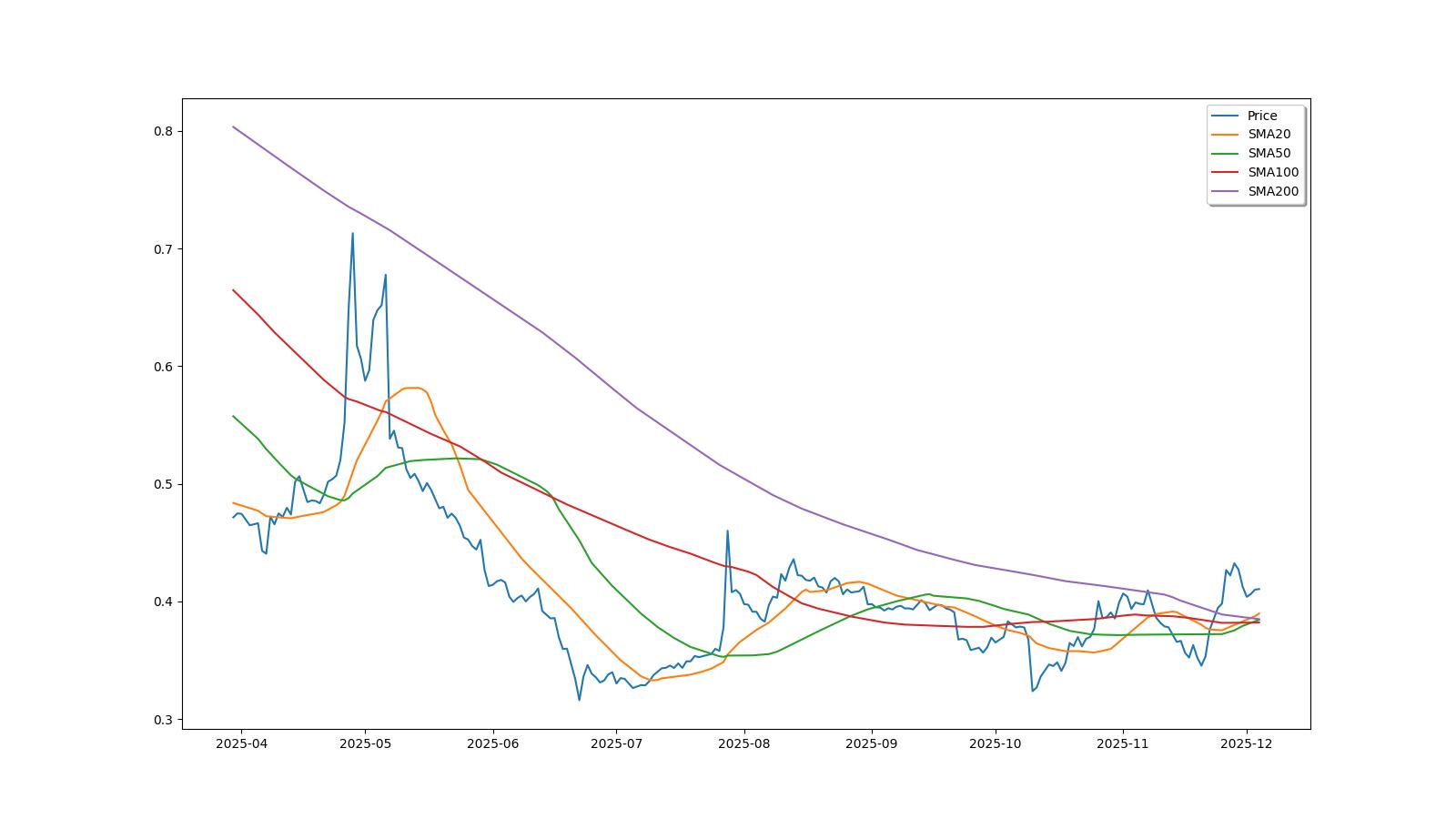 Arsenal Fan Token Simple Moving Averages