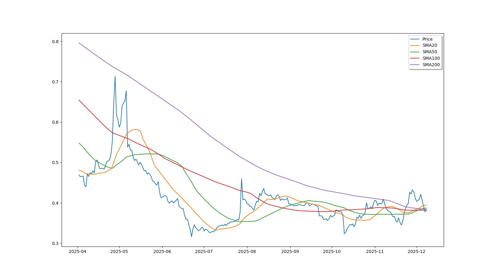 Arsenal Fan Token Simple Moving Averages