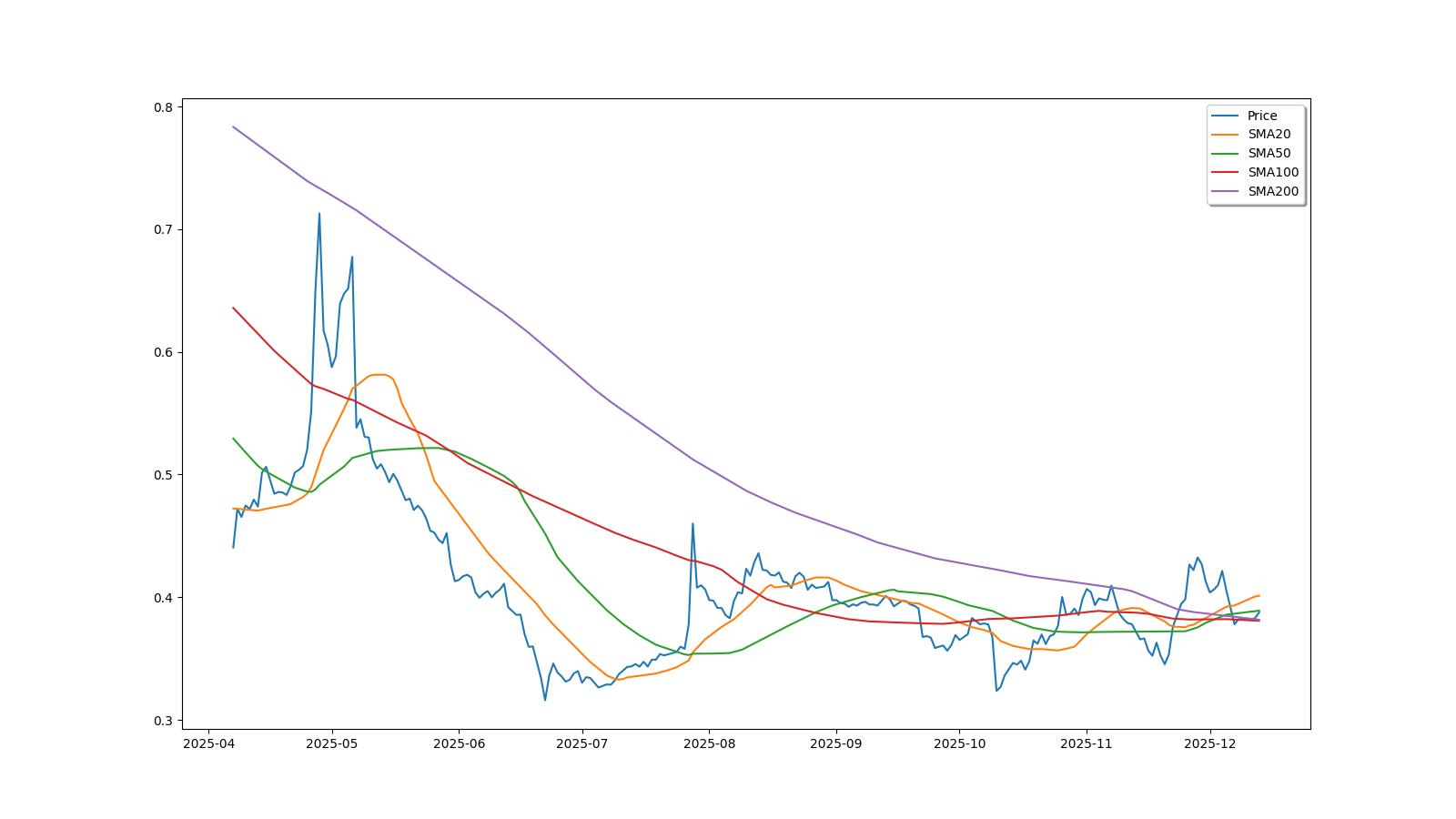 Arsenal Fan Token Simple Moving Averages