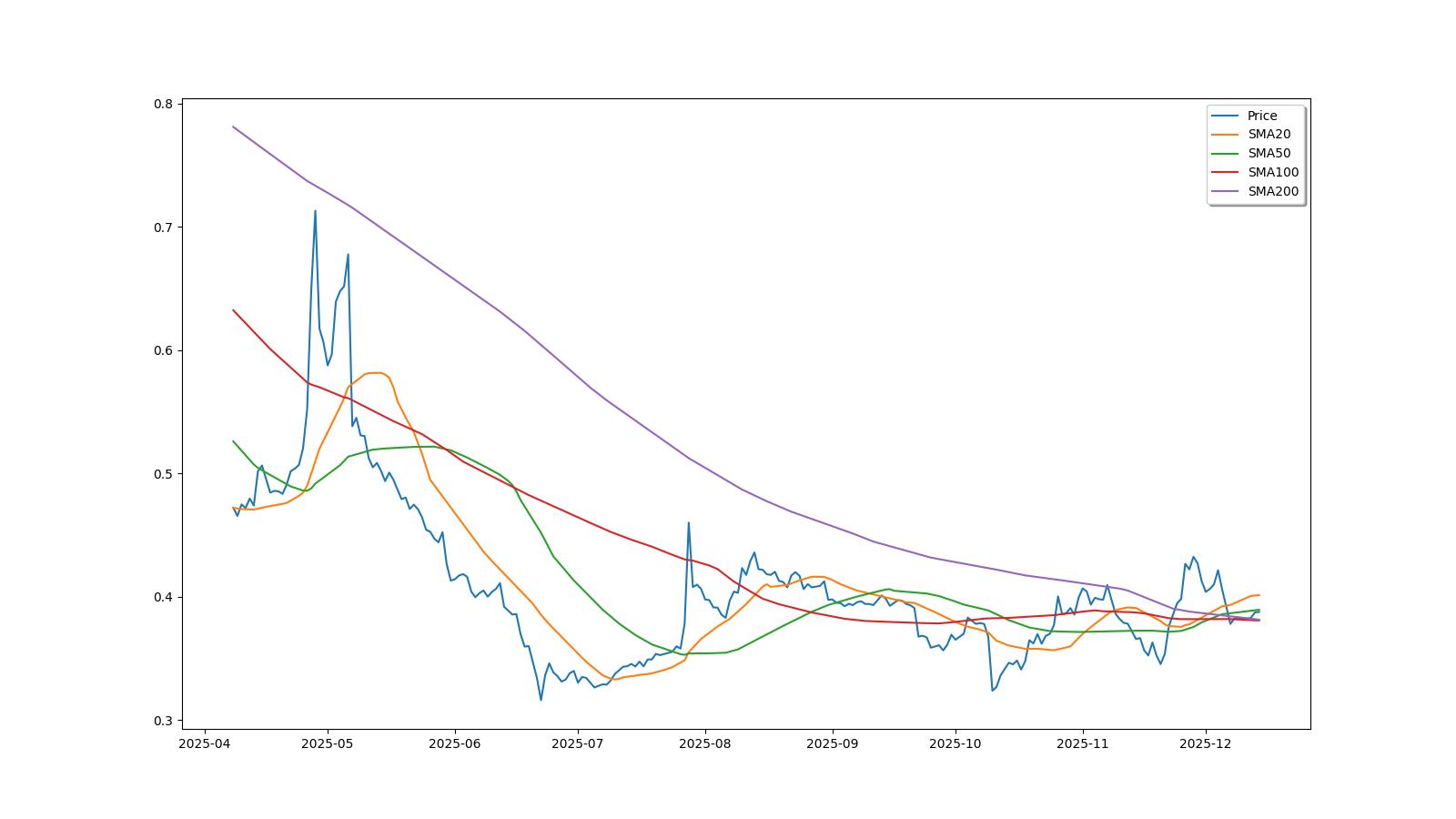 Arsenal Fan Token Simple Moving Averages