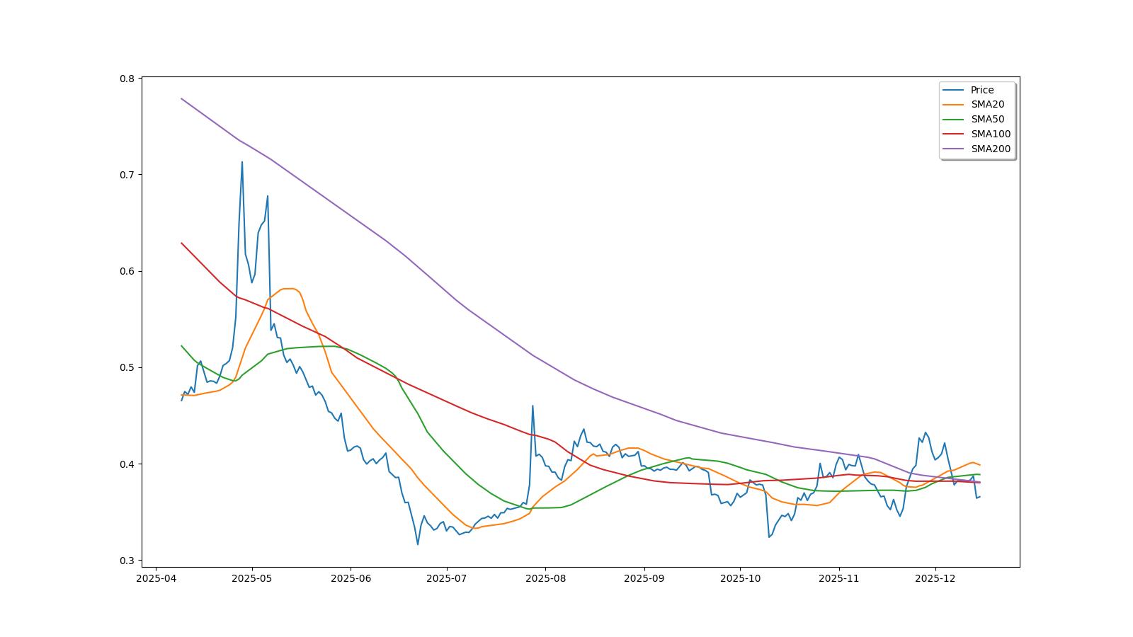 Arsenal Fan Token Simple Moving Averages