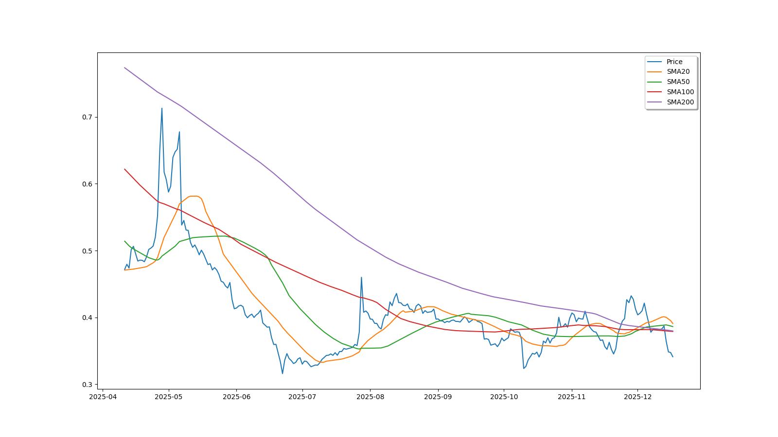 Arsenal Fan Token Simple Moving Averages