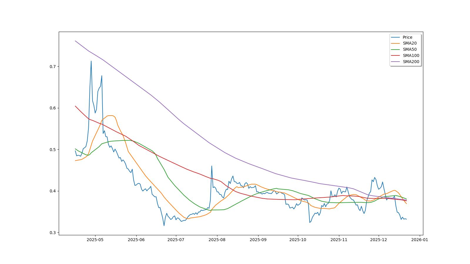 Arsenal Fan Token Simple Moving Averages