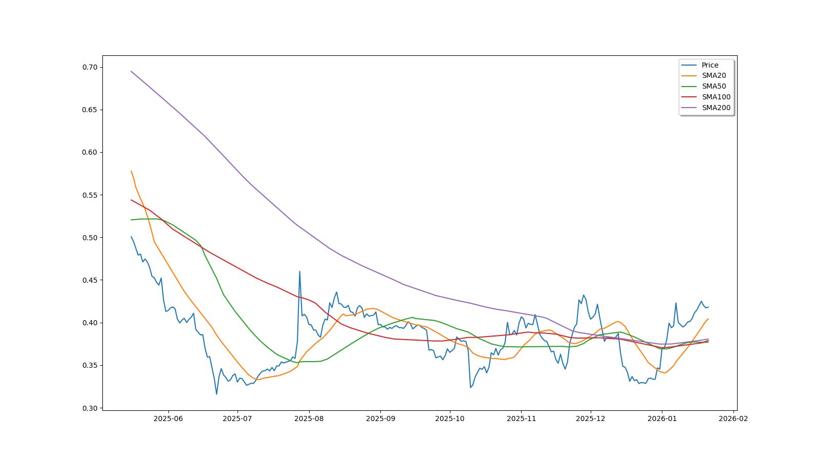Arsenal Fan Token Simple Moving Averages